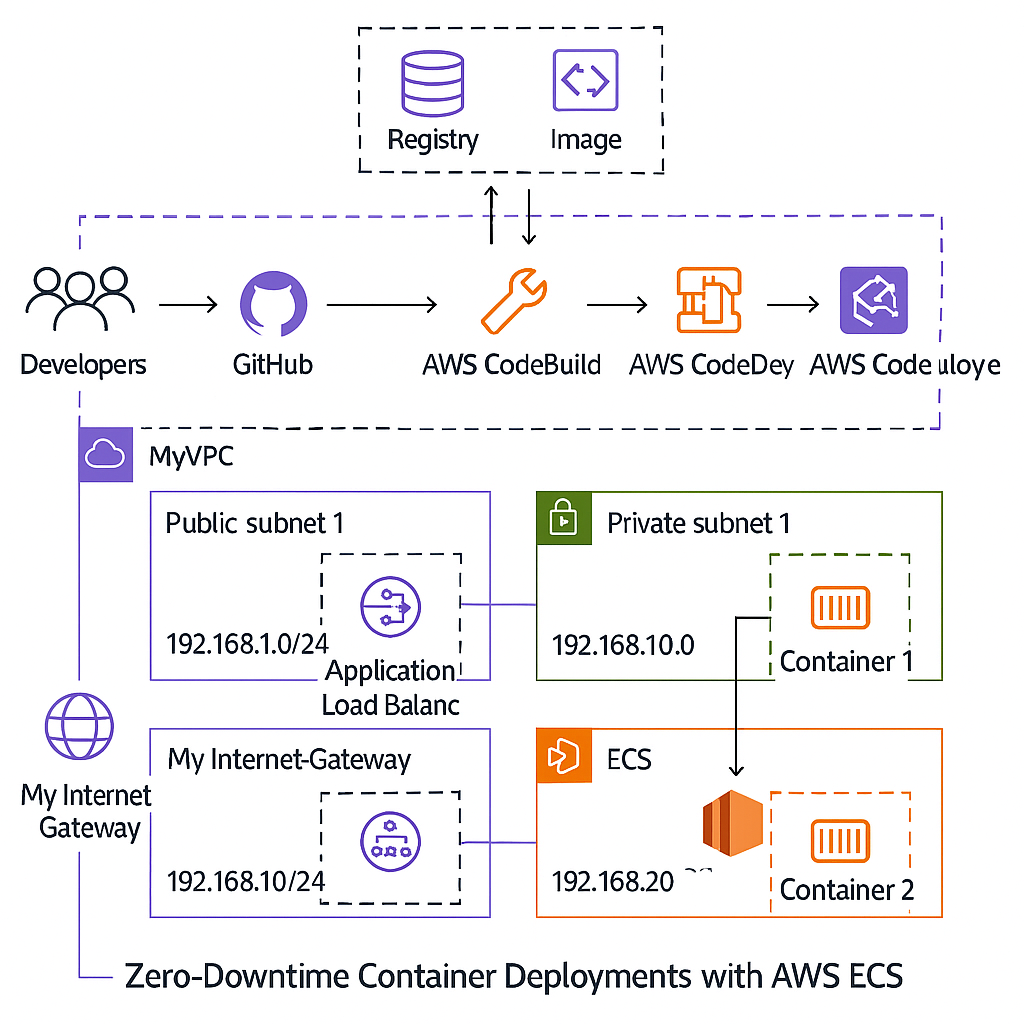 🚀 Zero-Downtime Container Deployments with AWS DevOps: A Practical ECS Pipeline | by Neco Thomas ...