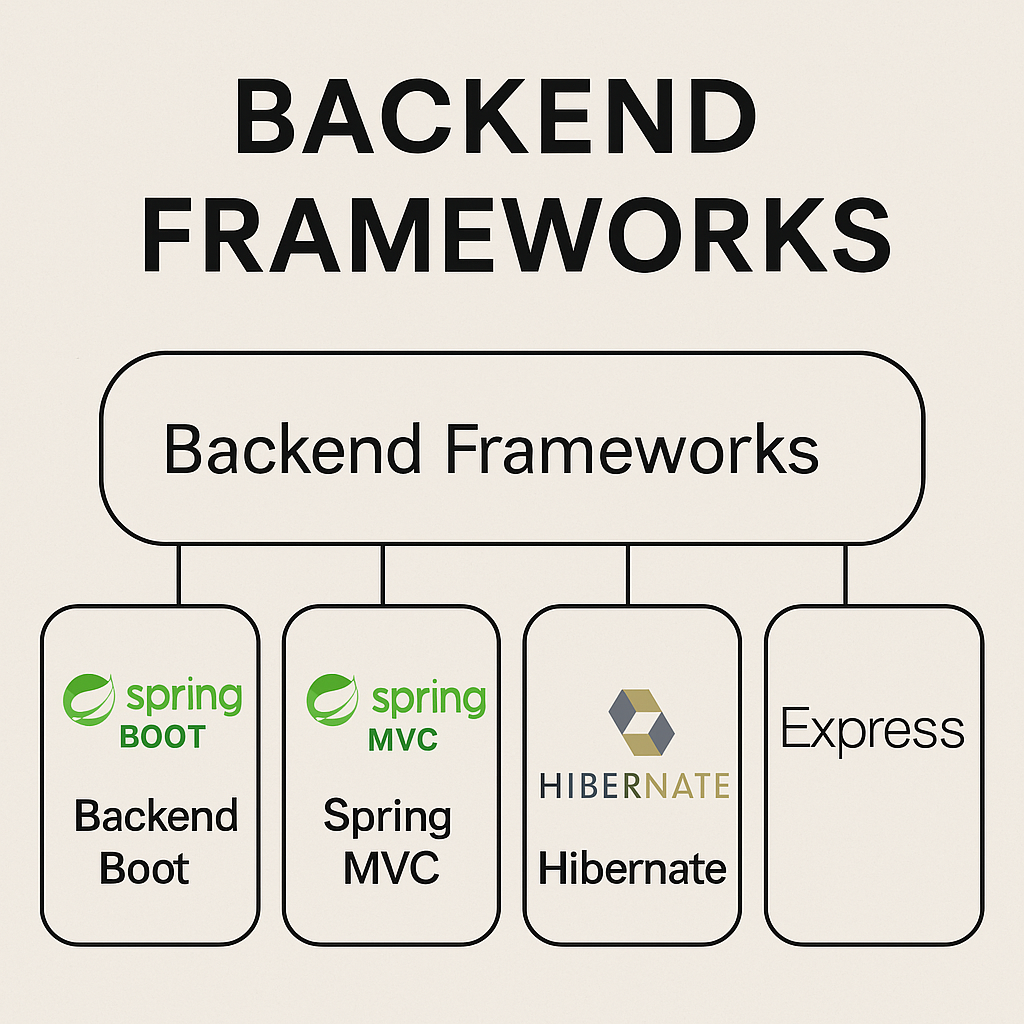 Understanding Backend Frameworks: The Engine Behind Web Applications | by Rohith Kandula | Medium