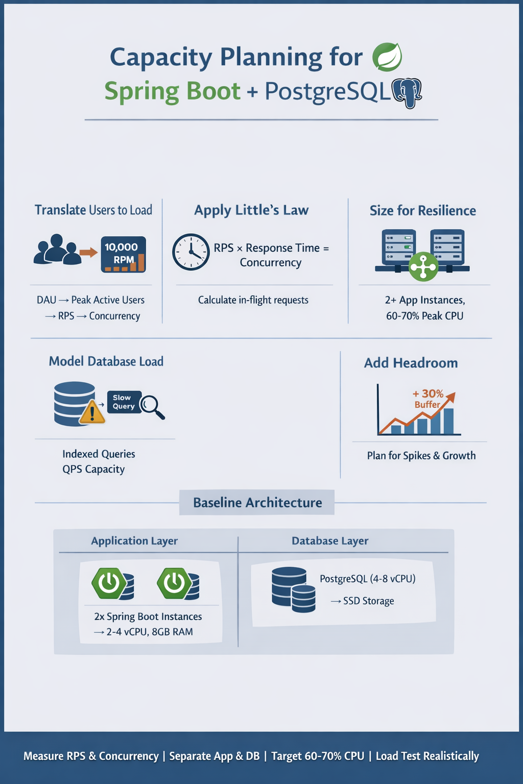 Capacity Planning for Spring Boot + PostgreSQL: A Practical Framework ...