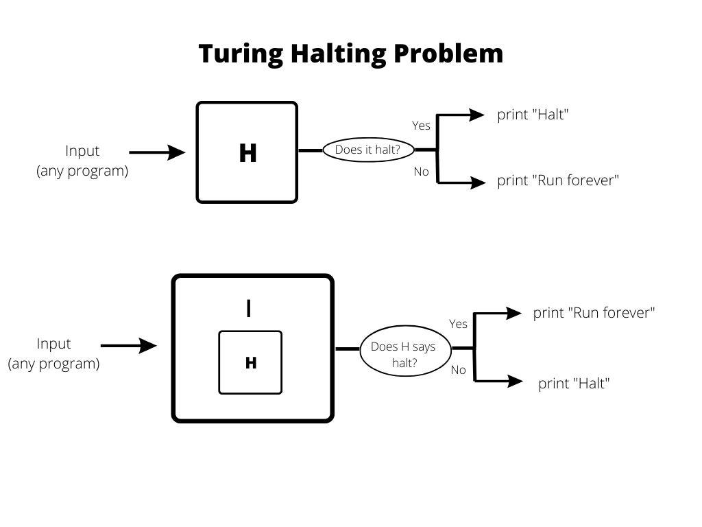 Turing Halting Problem: Komputer Tercanggih Belum Bisa Memecahkan Masalah Ini | by arroyan zaa ...