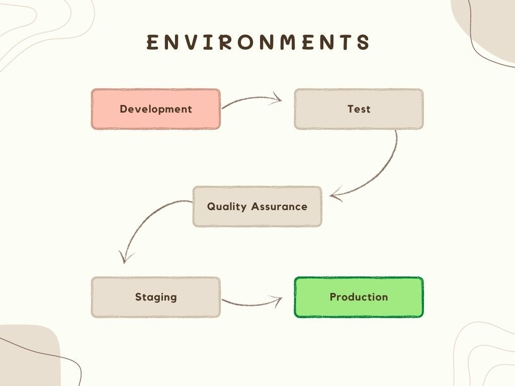 5 Environment Stages of Application Development | by Gauravjot Garaya ...