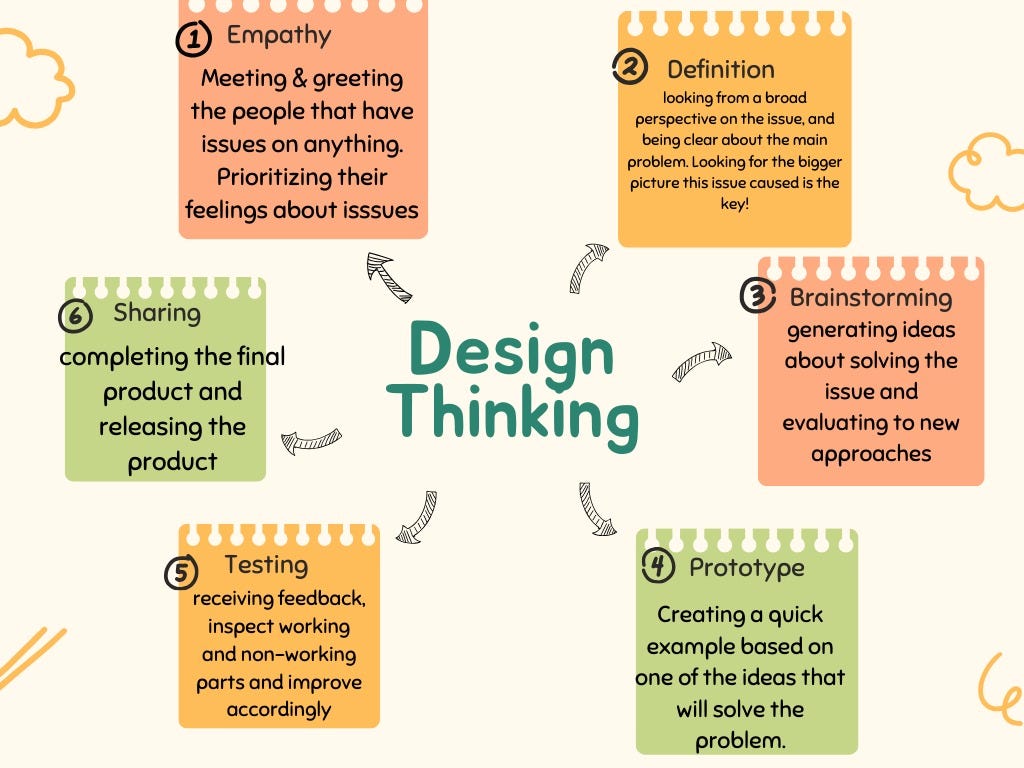 Design Thinking, in Realistic Perspective | by Sezen Karaoglu | May ...