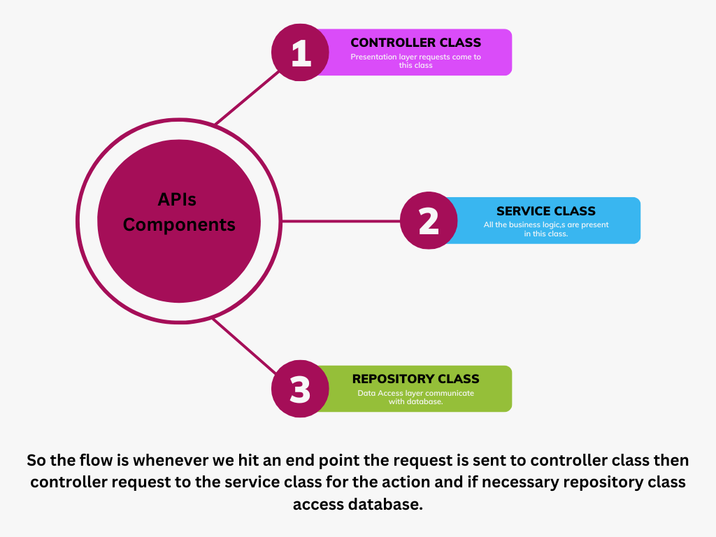 API COMPONENTS. In my previous post, we talked about… | by Ritikbohra ...
