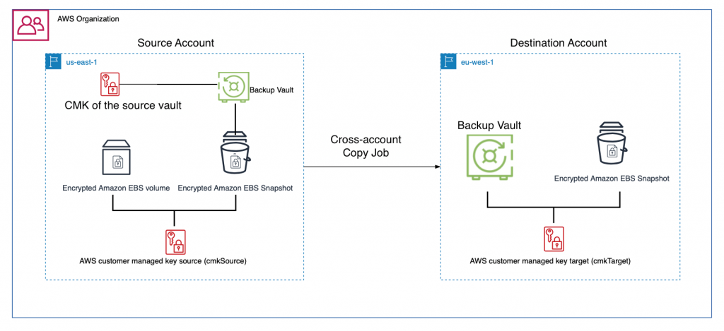 Cross Account EC2 and RDS instance Backup using AWS Backup within Same Organization (With the ...