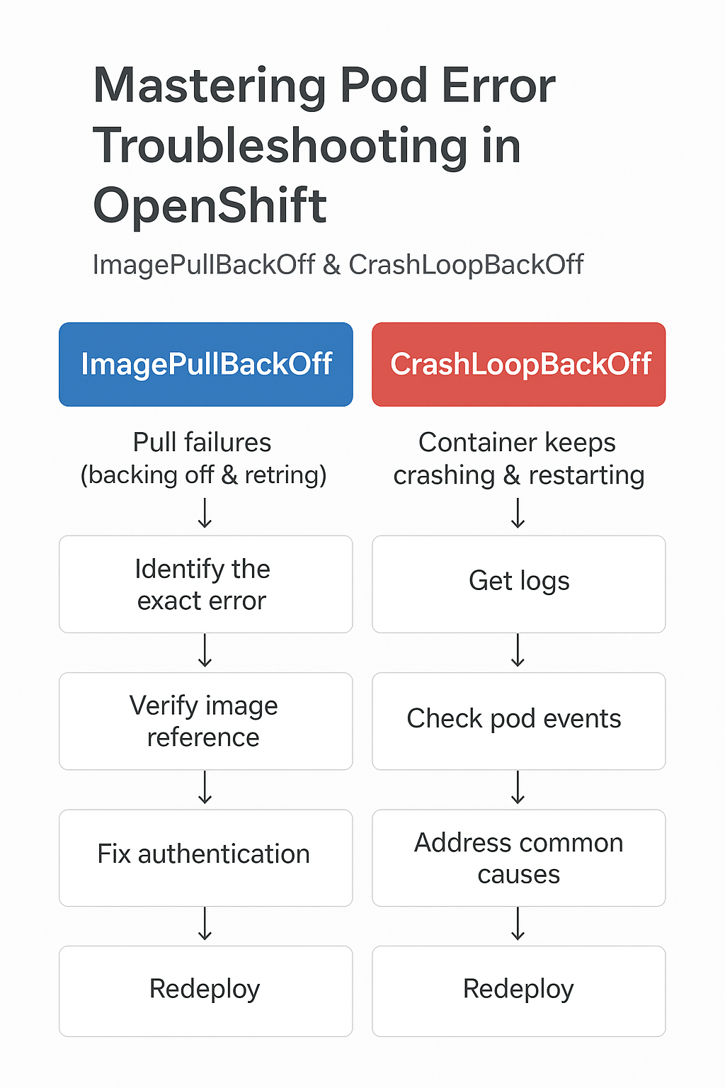 Mastering Pod Error Troubleshooting in OpenShift: ImagePullBackOff & CrashLoopBackOff | by ...