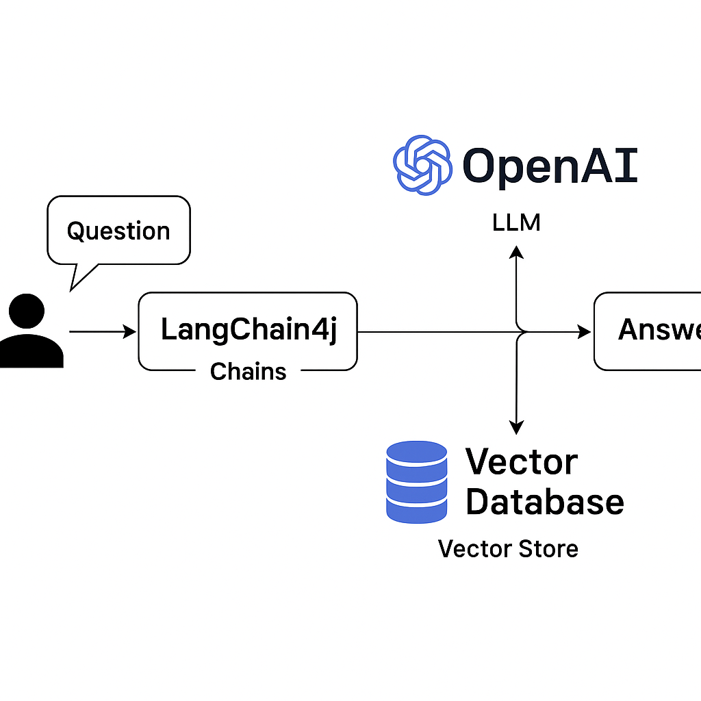 How to Build AI-Powered Java Apps with OpenAI, LangChain4j, and Vector Databases | by Maanvik ...