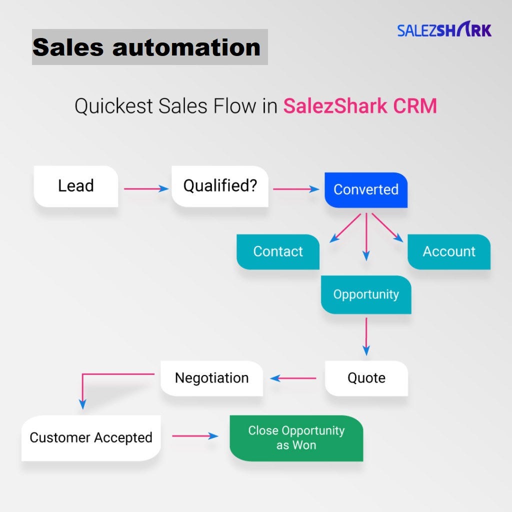 Grow Sales with Sales Automation. Amplifying sales is the basic need of ...