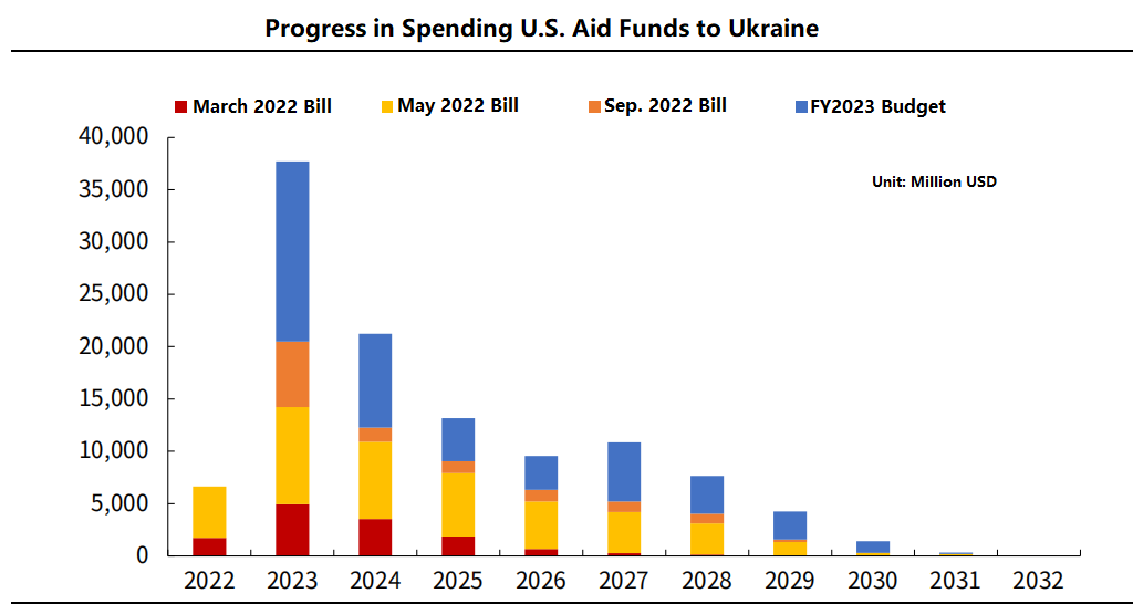 Will U.S. Aid to Ukraine Continue? | by Lucas | Medium