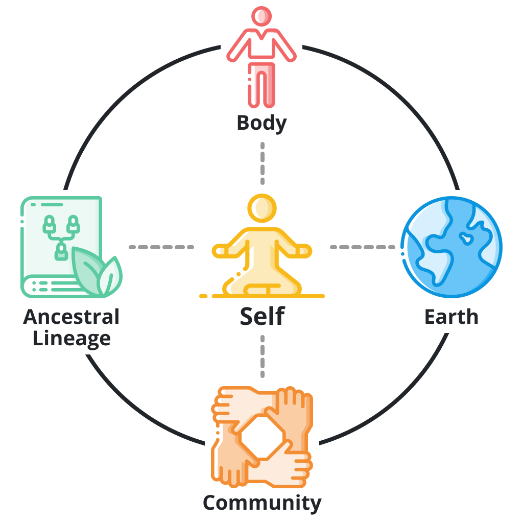 The 4 Sacred Connections of Ancestral Health | by Joseph B. Shumway ...