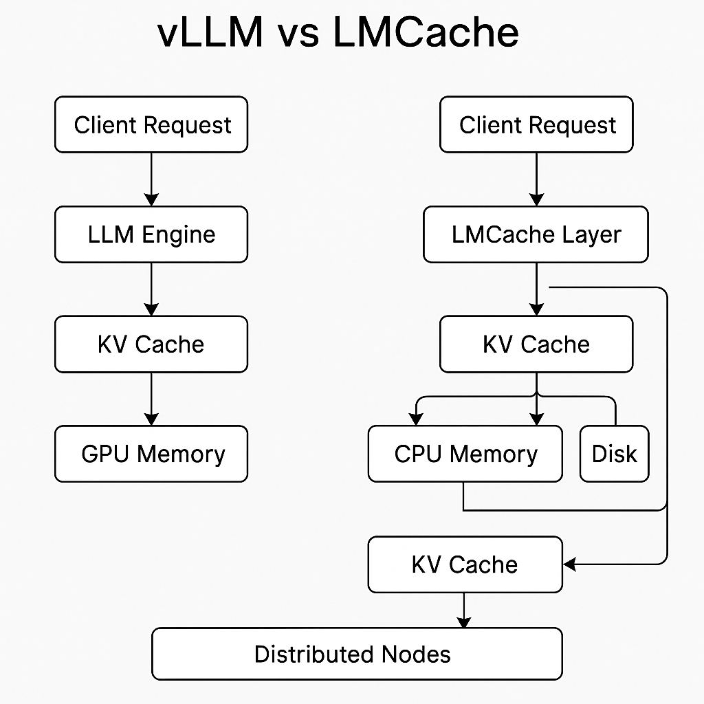LMCache vs vLLM: A Deep Technical Comparison (Part 2 of 2) | by Bharath ...