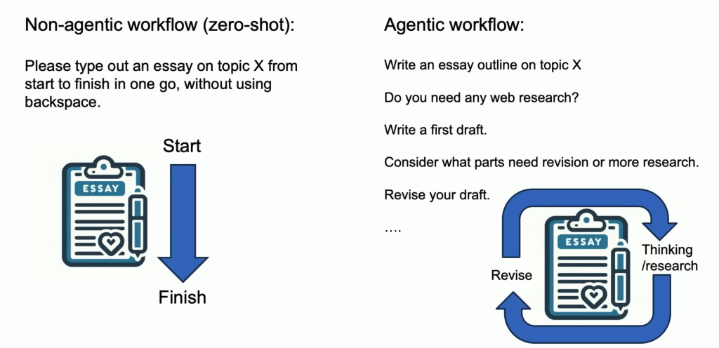 AI Agents #2: what is Agentic?. One of the new terms becomes popular ...