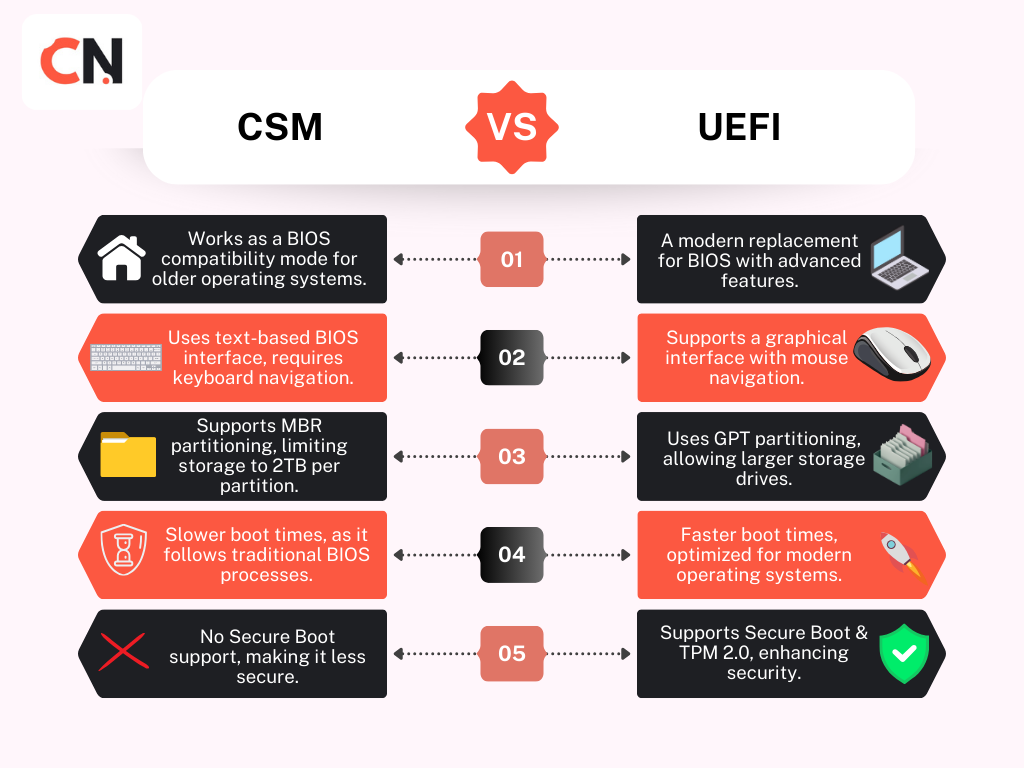 🔥 CSM vs UEFI — Are You Using the Right One? 🤔 - Core Nexis - Medium