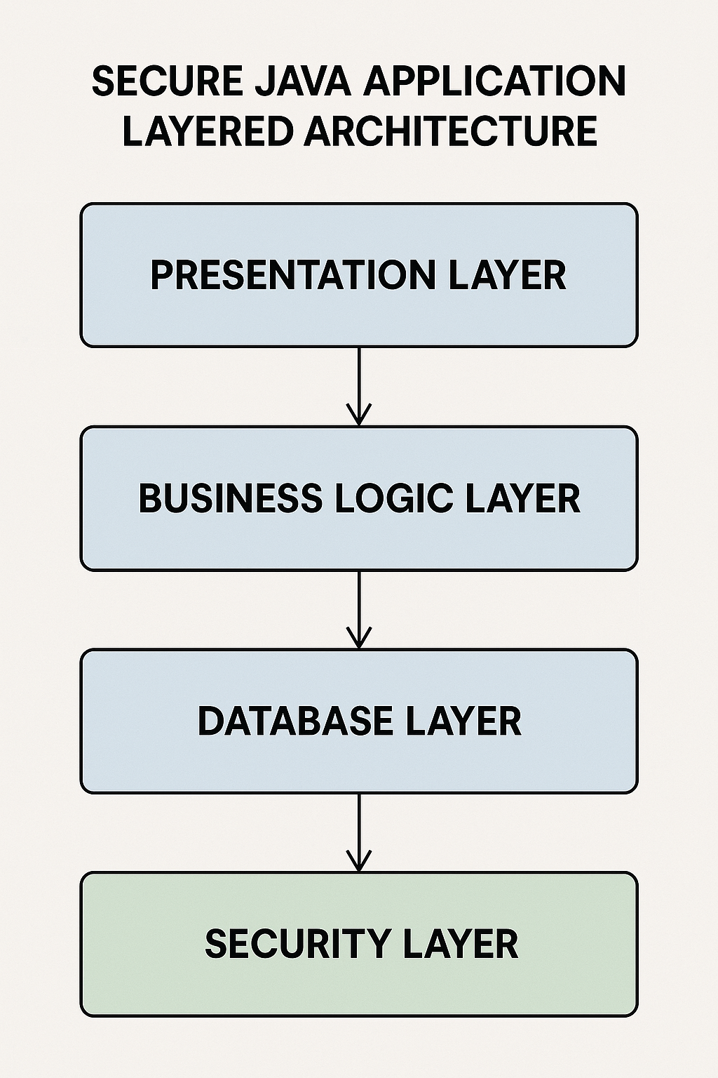 Securing Java Applications: OWASP Top 10 in Action (2025 Edition) | by DevLogics | Medium