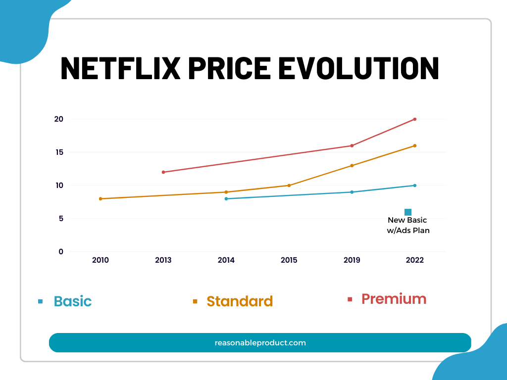 A Product & UX look into pricing: Netflix removes account sharing | by ...