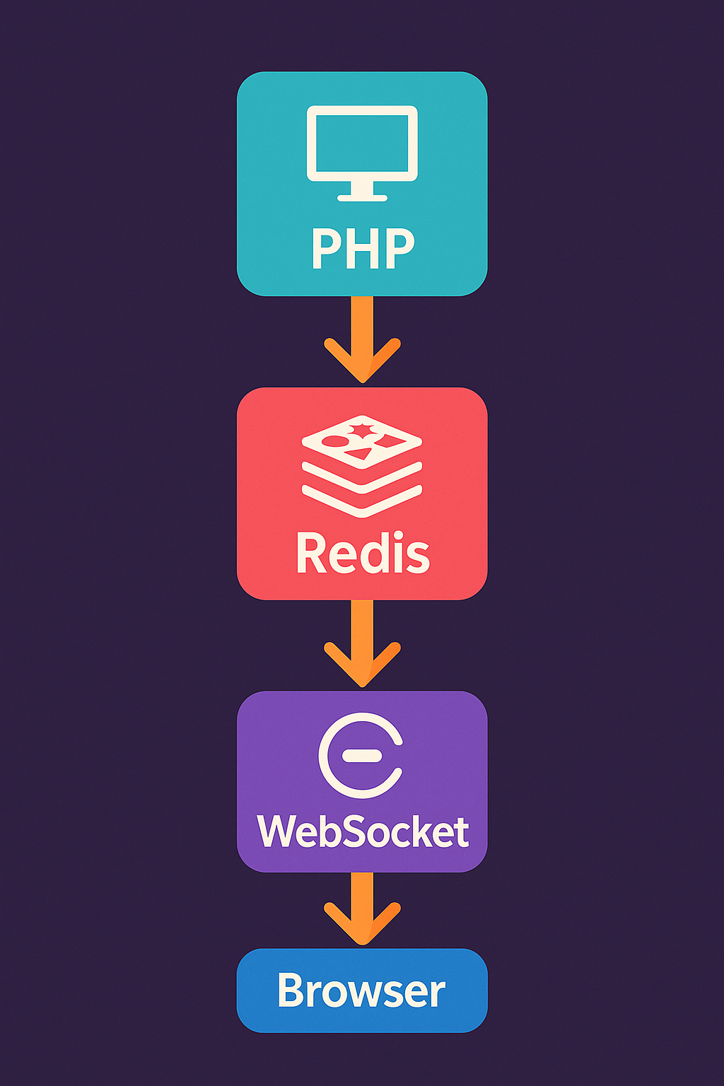 The Secret to Zero-Lag PHP Notifications with Redis and WebSockets | by Asian Digital Hub | Oct ...