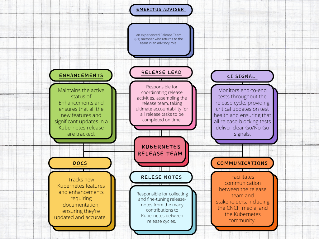 Behind the Scenes: My Journey as a Kubernetes Release Team Shadow | by ...