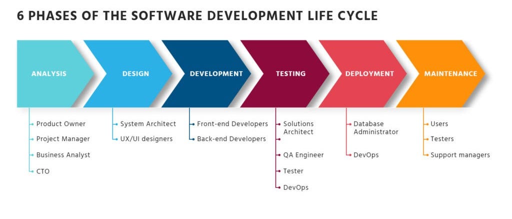 All about Software Engineering. Hey folks, | by Jayantha Nayak | Medium