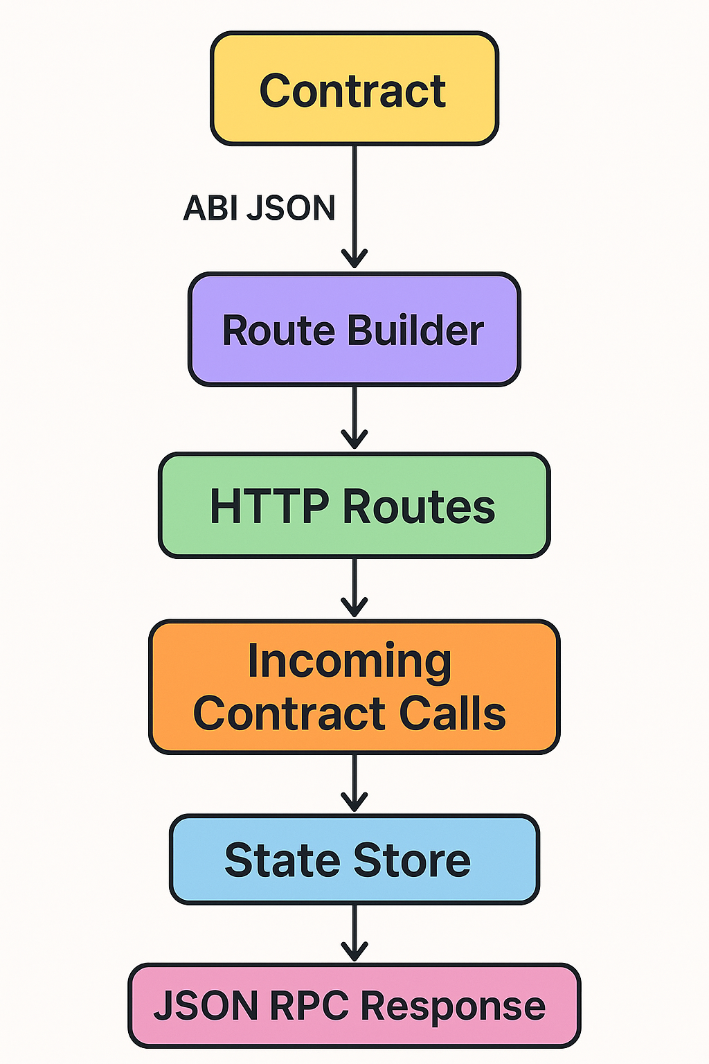 Creating On-the-Fly Mock Servers in PHP with Smart Contract Simulation | by Asian Digital Hub ...