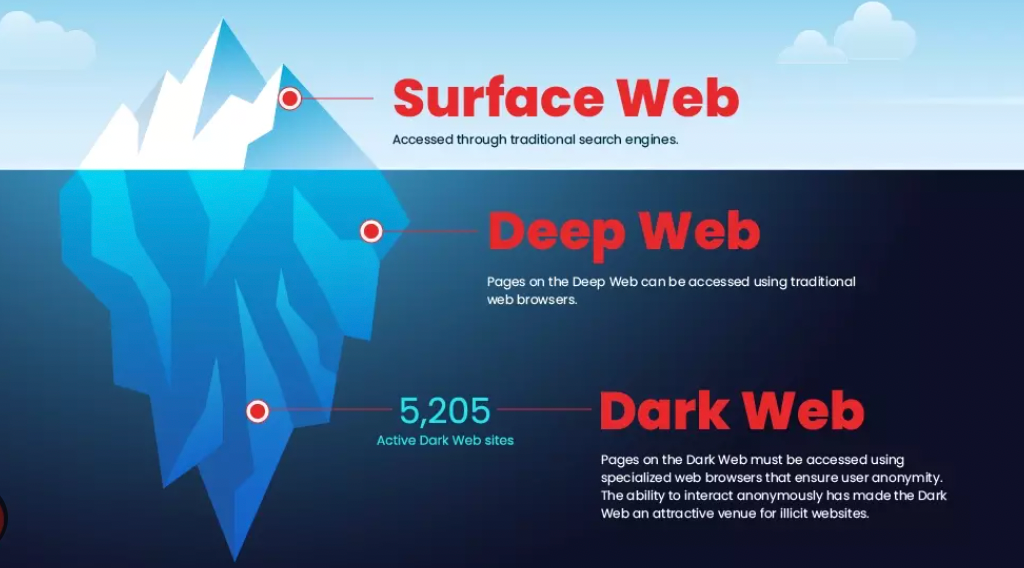 How do hackers store data in dark web? | by ProsePonderer | Medium