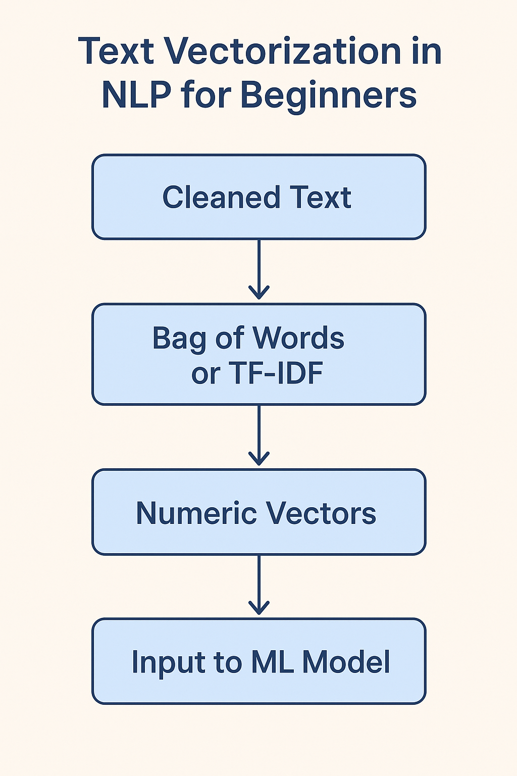 A Beginner’s Guide to Text Vectorization in NLP | by Suchitra Jagadhane | Medium