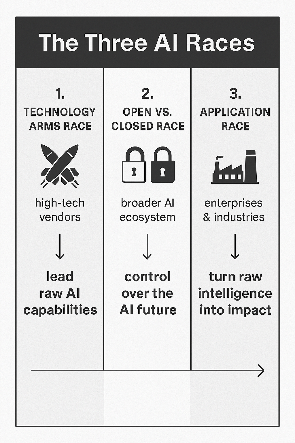 The Three AI Races That Will Define the Next Decade — And Why Only One ...