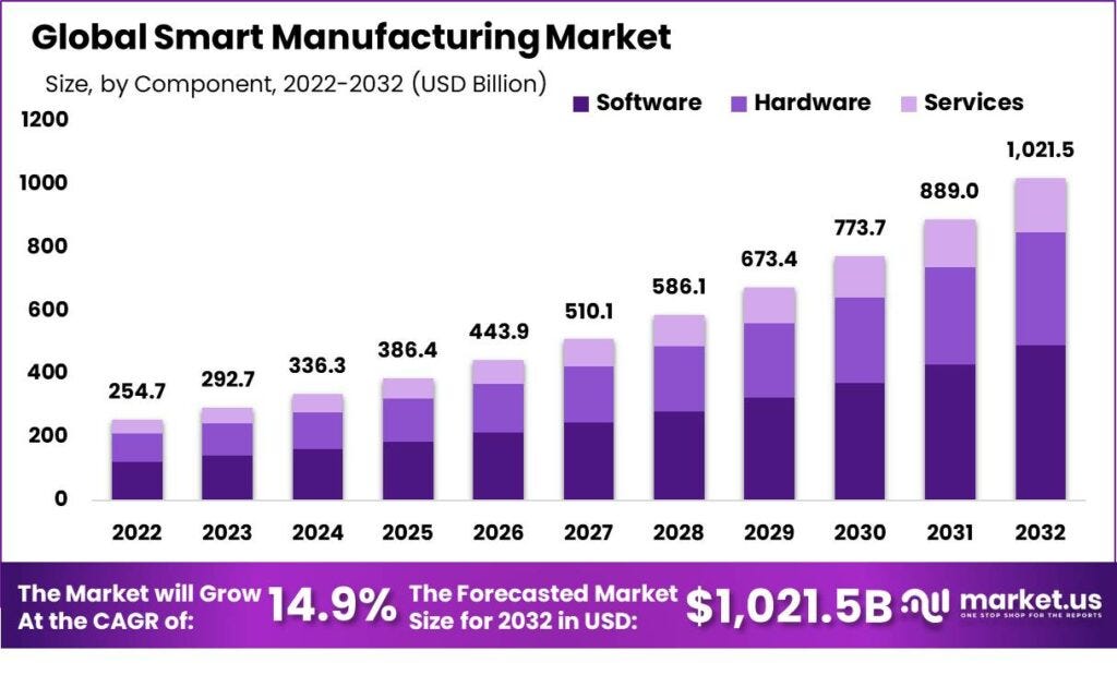 Smart Manufacturing Market: How AI is Transforming the Factory Floor ...