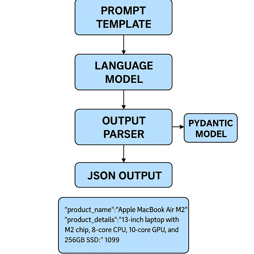 Mastering LangChain Output Parsers and Prompt Templates: A Deep Dive ...