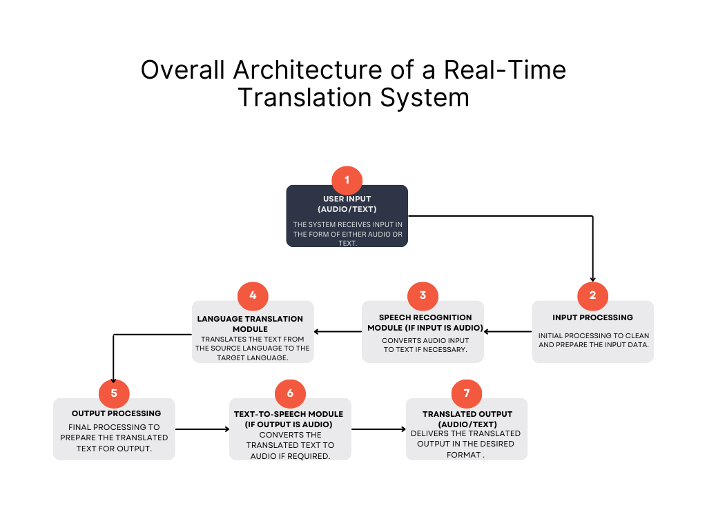 How to Develop a Real-Time Translation of Natural Language | by Emmimal ...