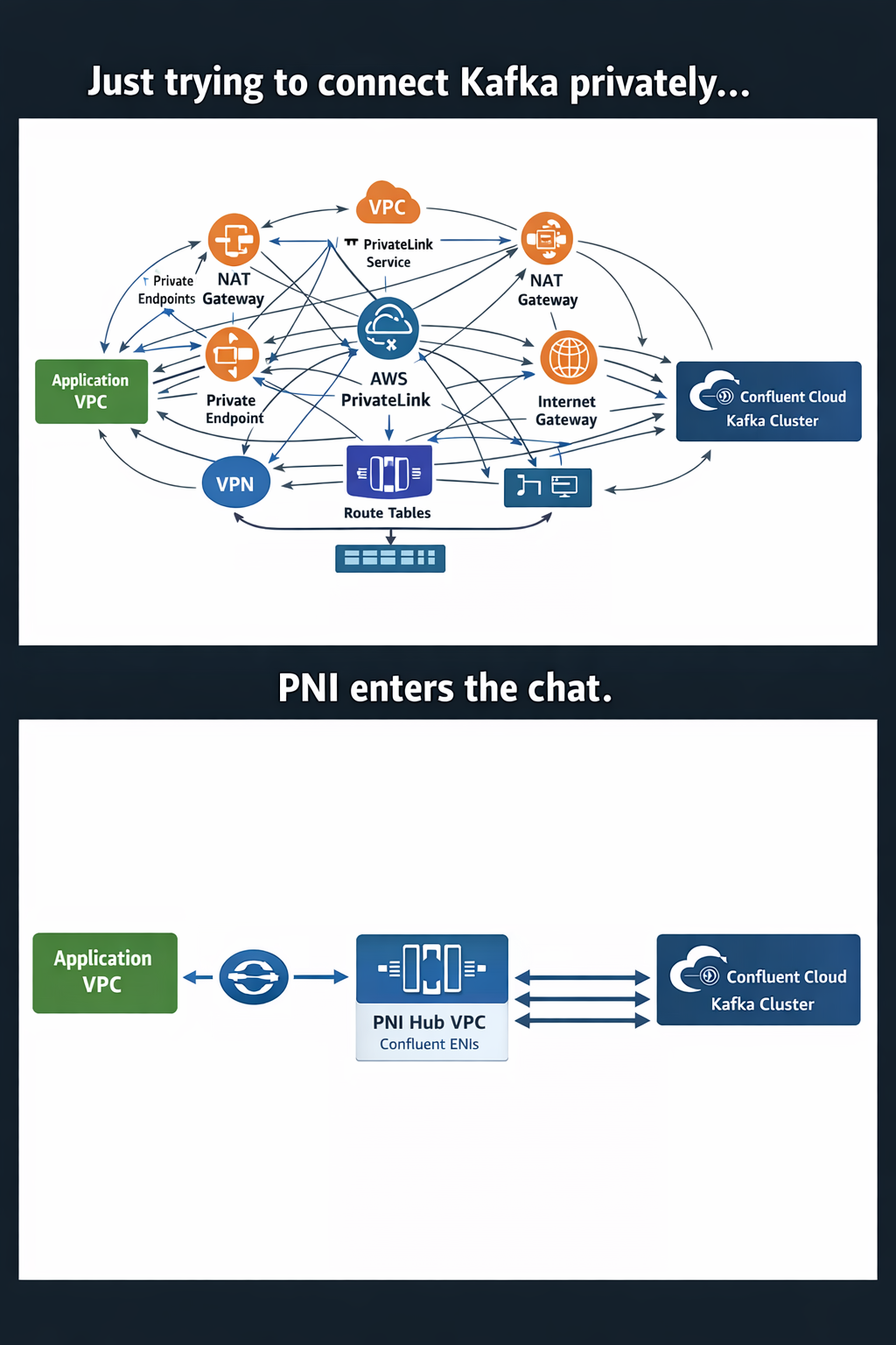 PrivateLink vs PNI: Part II, Building a Private AWS Network for ...