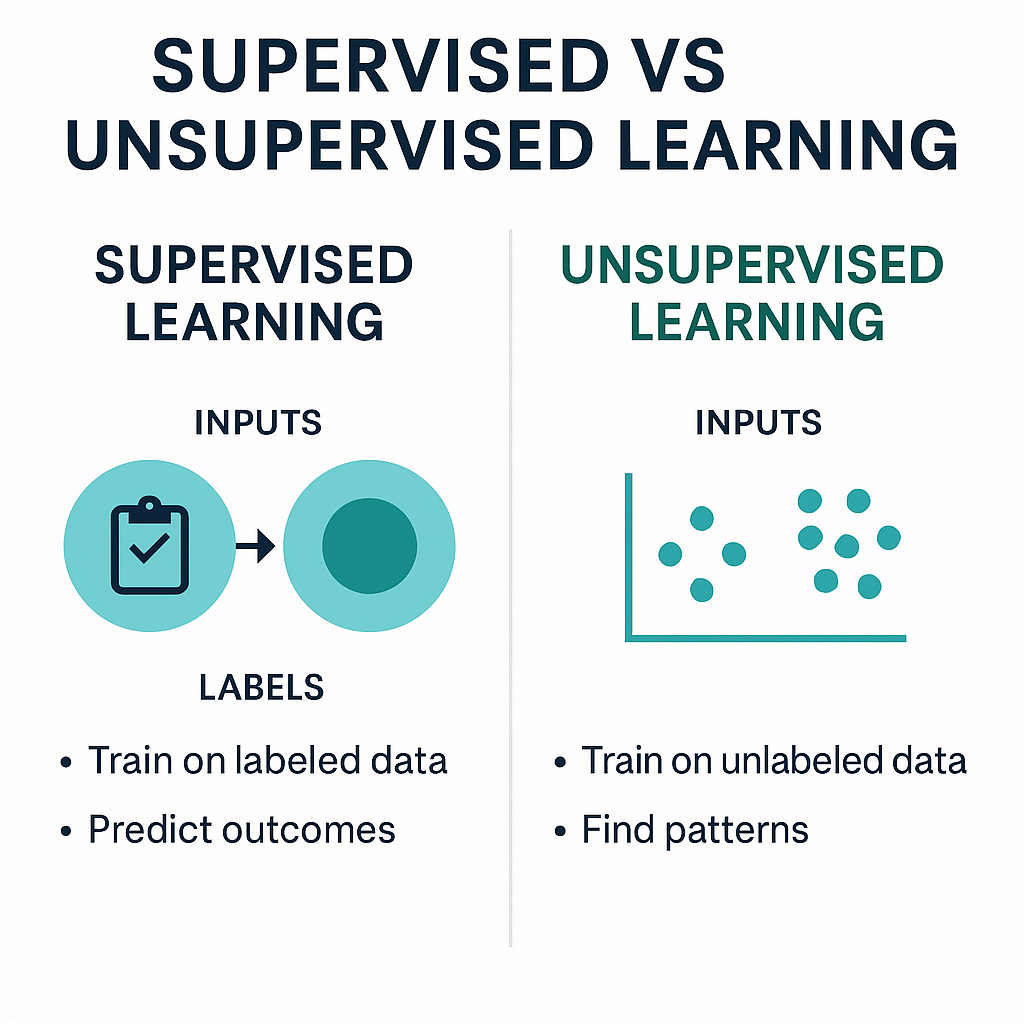 Supervised vs. Unsupervised Learning: A Practical Guide for 2025 | by Yanivbohbot | Jun, 2025 ...