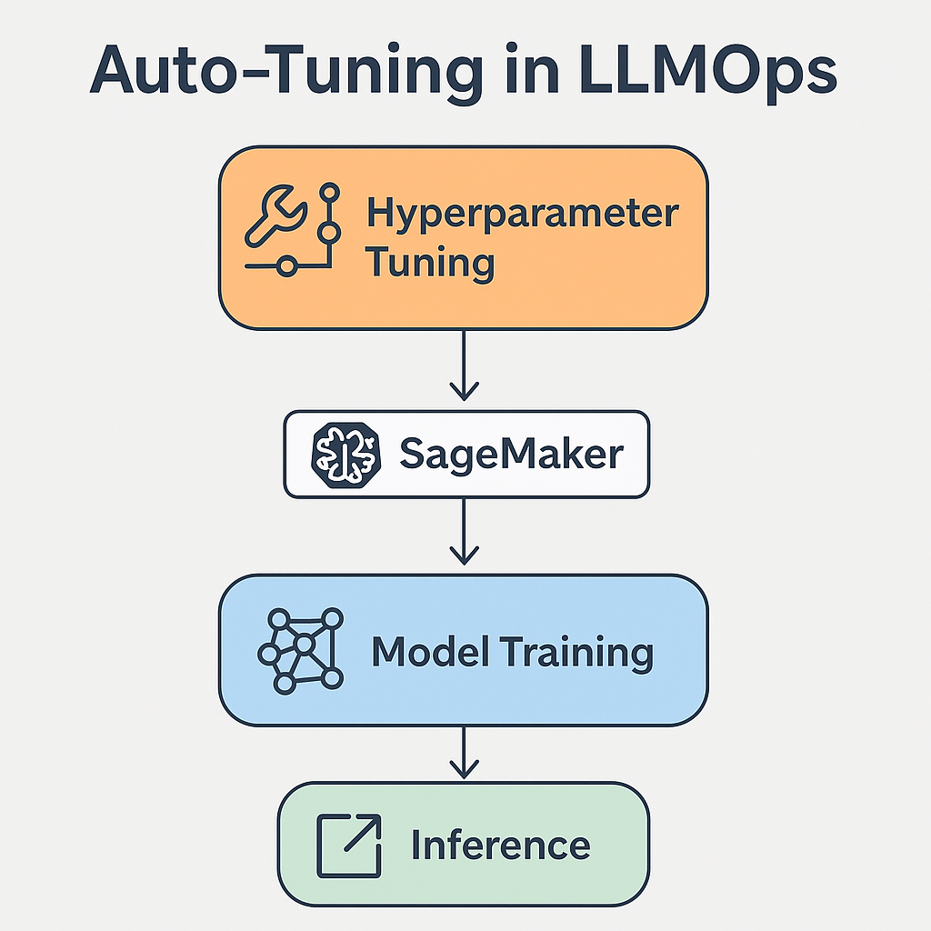 Auto-Tuning Large Language Models with Amazon SageMaker: A Deep Dive into LLMOps Optimization ...
