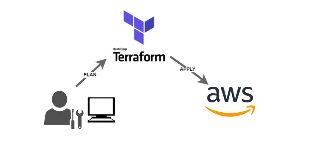 Building a Cloud Dev Environment with Terraform and AWS: A Complete Guide | by Harshal Jethwa ...
