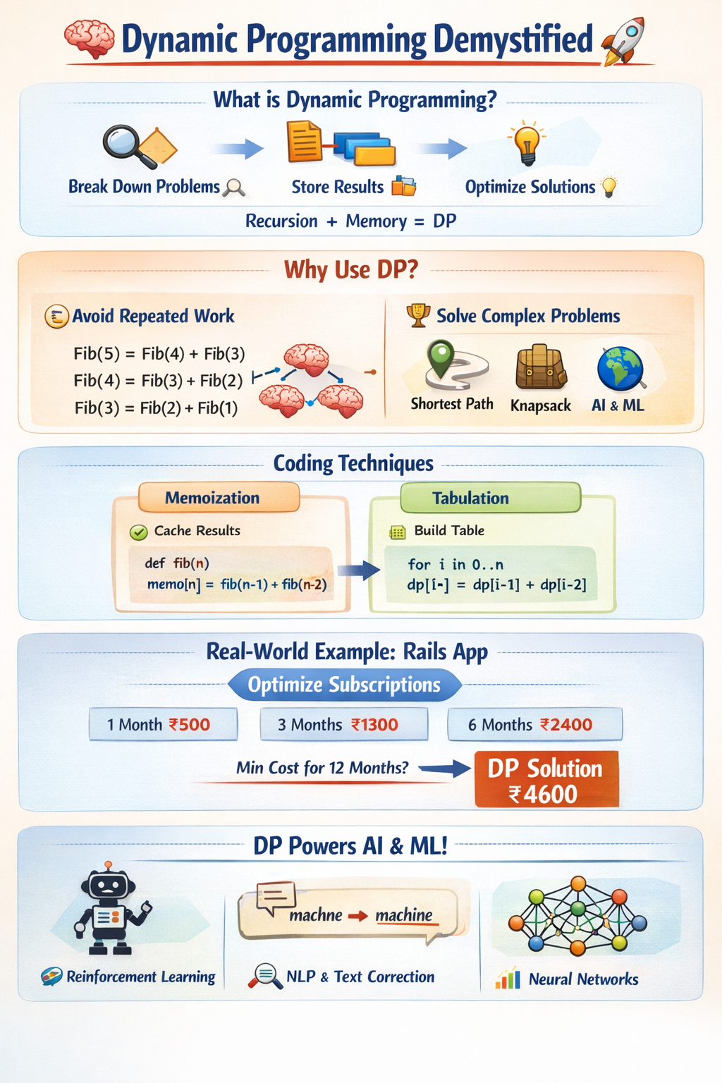 🧠 Dynamic Programming Explained: The Superpower Behind Smart Algorithms ...