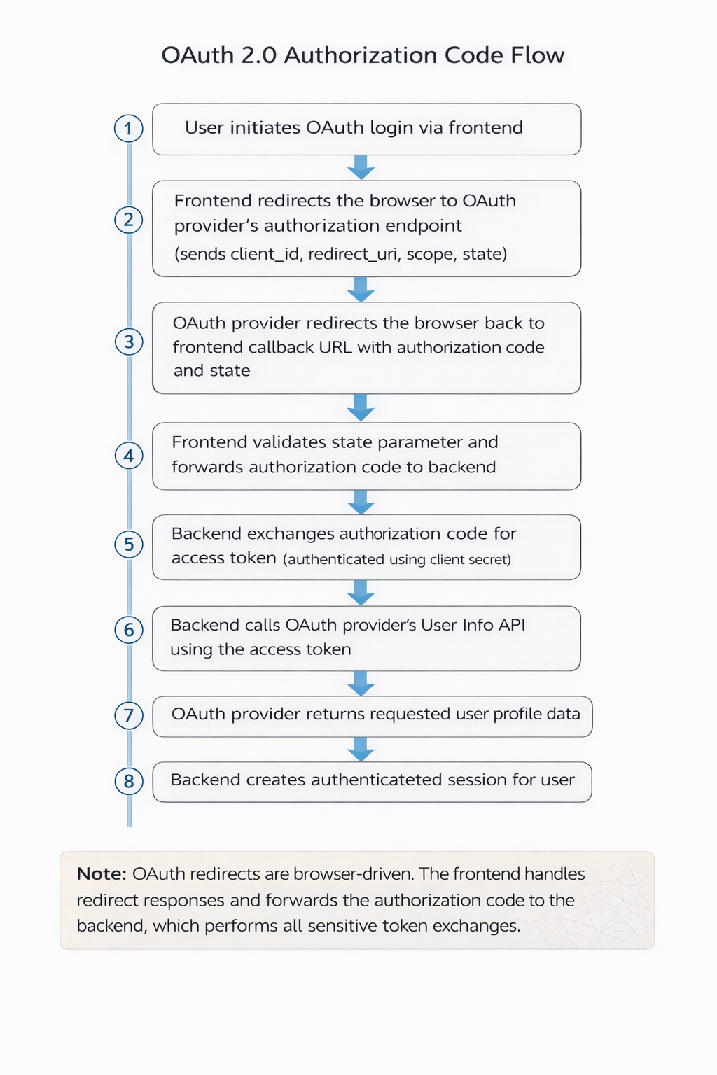 OAuth 2.0 Explained: Understanding Authorization Code Flow | by Deeksha ...