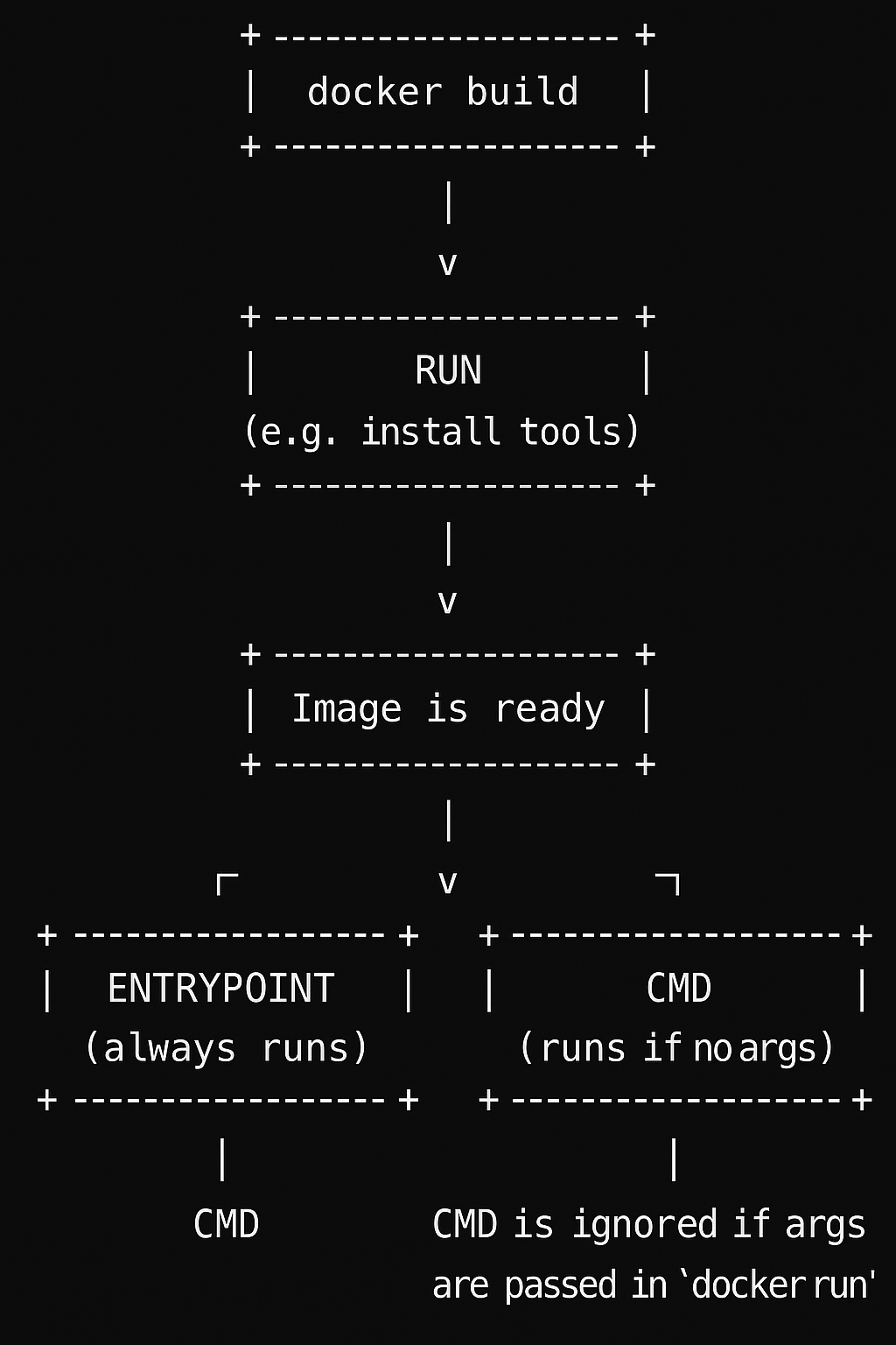 🐳 Demystifying Docker Run Vs Cmd Vs Entrypoint — The Ultimate Guide 2268