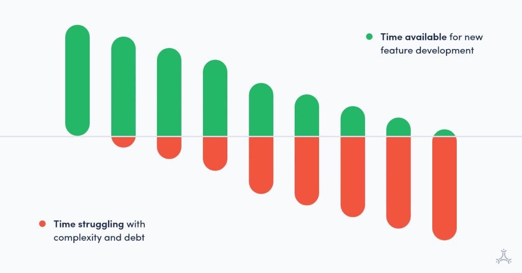 How to fix technical debt. Technical debt can cause so much… | by ...