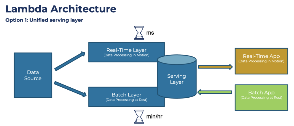 What is Lambda Architecture and Why it is important in Big Data Management | by Muhammadallain ...