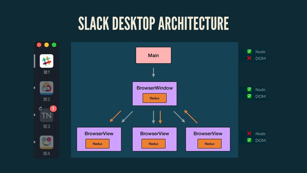 Why Slack Chose Electron to Scale — and Whether We Should Do the Same | Cross-Platform App 2024 ...