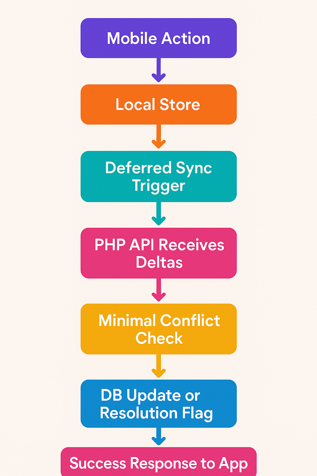 Creating Offline-First Mobile Experiences Backed by Lightweight PHP Sync Logic | by Asian ...