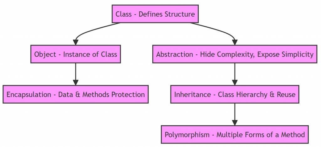 The Role of Object-Oriented Programming in Shaping AI Systems | by Naya ...