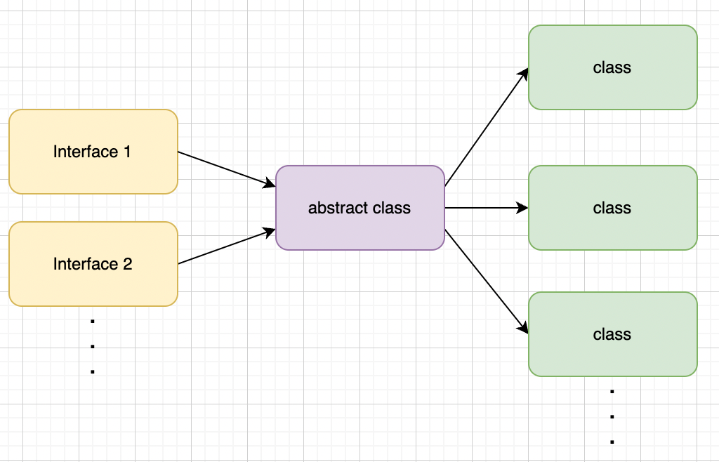 Item 18: 偏好使用interface而不是抽象類別(abstract class) | Judy’s Effective Java ...