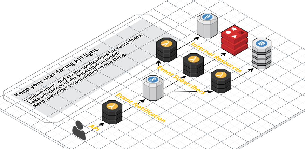 Serverless architecture on AWS Lambda | by Drew Beaupre | Tales from ...