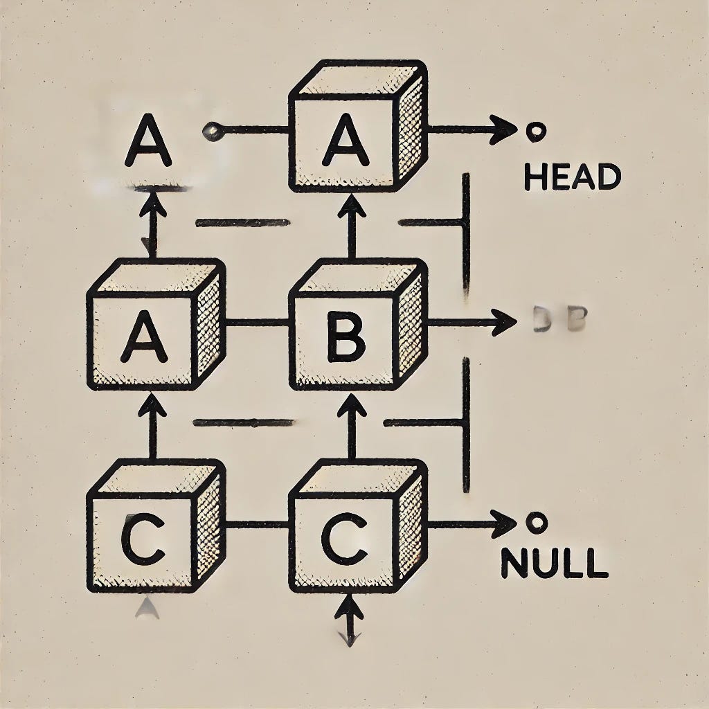 DSA | Linked Lists — Understanding Singly Linked Lists | by Adarsh GS ... DSA | Linked Lists — Understanding Singly Linked Lists | by Adarsh GS ...
