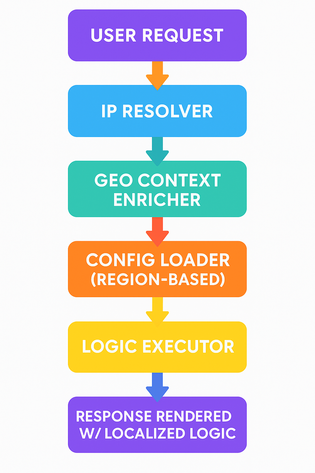 Building Stateful PHP Deployments Where Logic Reacts to User Location | by Asian Digital Hub ...
