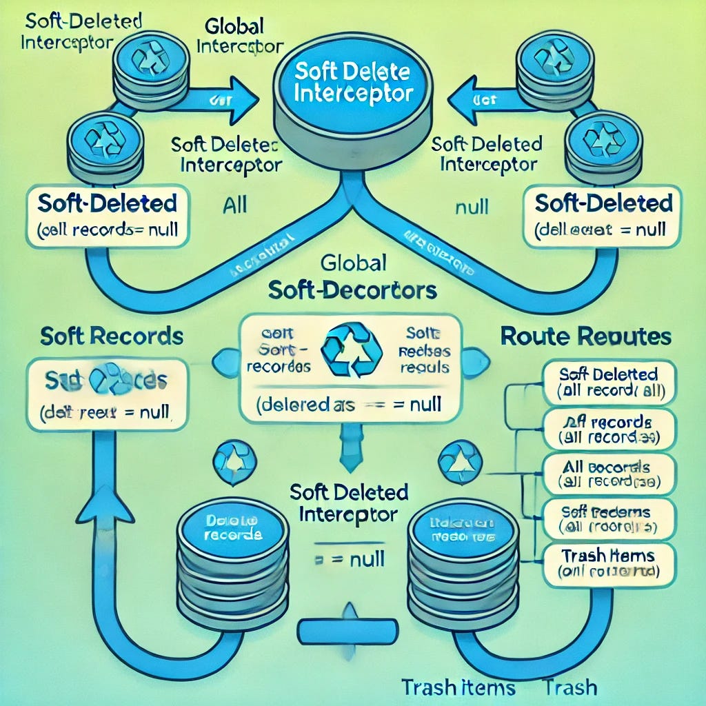 Enhancing NestJS with Interceptors: A Dynamic Approach to Soft Deletion using Prisma | by ...