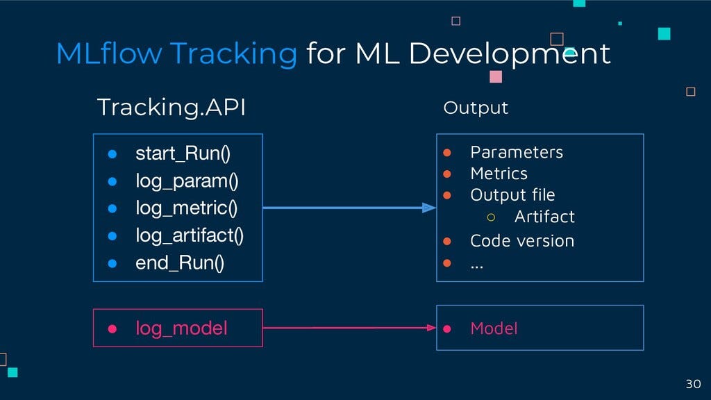 MLFlow-ing Your Way to Better Experiment Tracking : A Guide to Logging Your Every Move | by ...