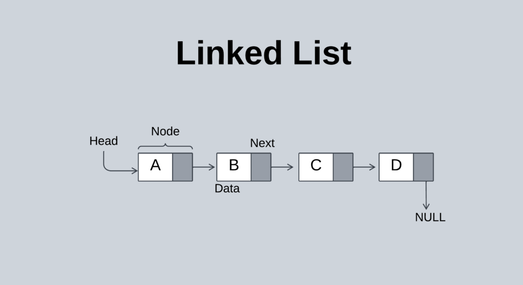 Beginners guide to Linked List. Whenever we deal with data there can be… | by Harshdeep Singh ...