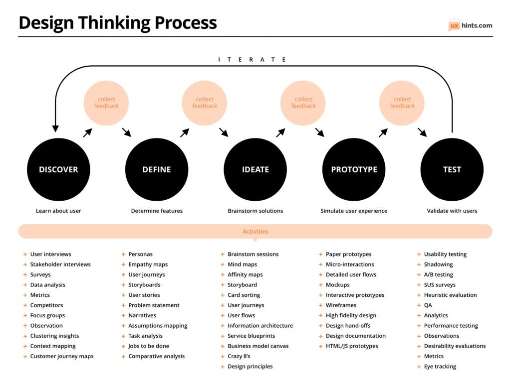 Apa Itu Design Thinking?. Definisi dan Tahap Design Thinking | by Adni ...