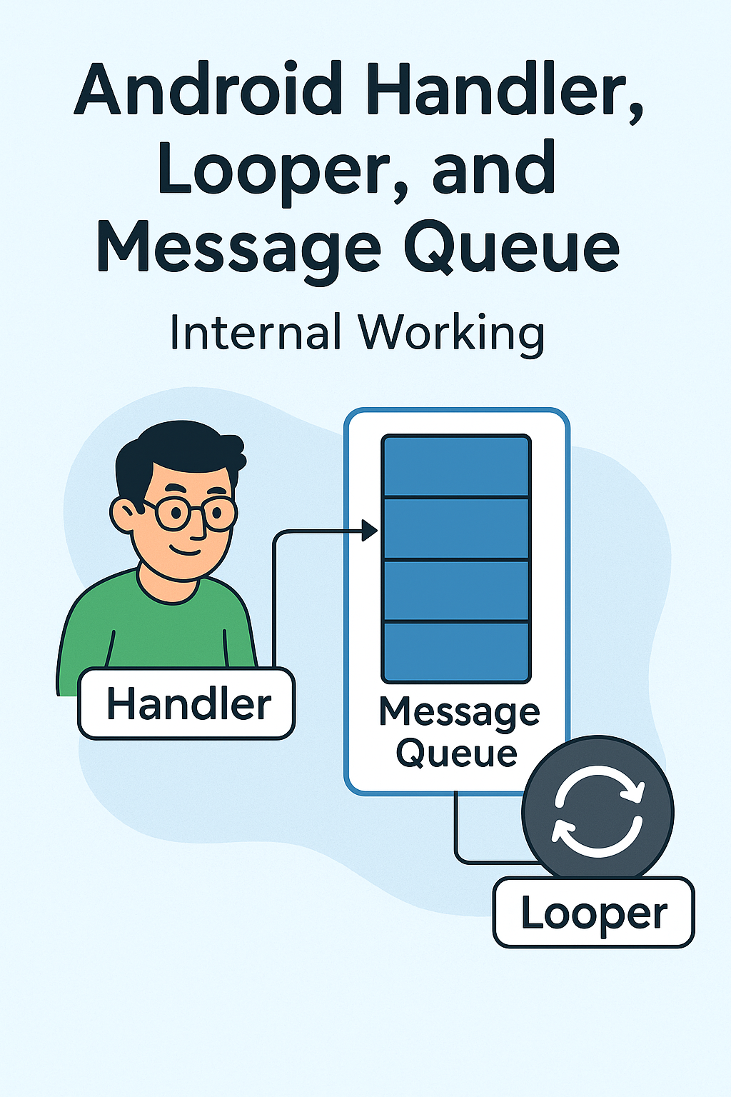 🧵 “Looper, Handler & MessageQueue — The Chaotic Trio Running Android’s Backstage Show” | by ...