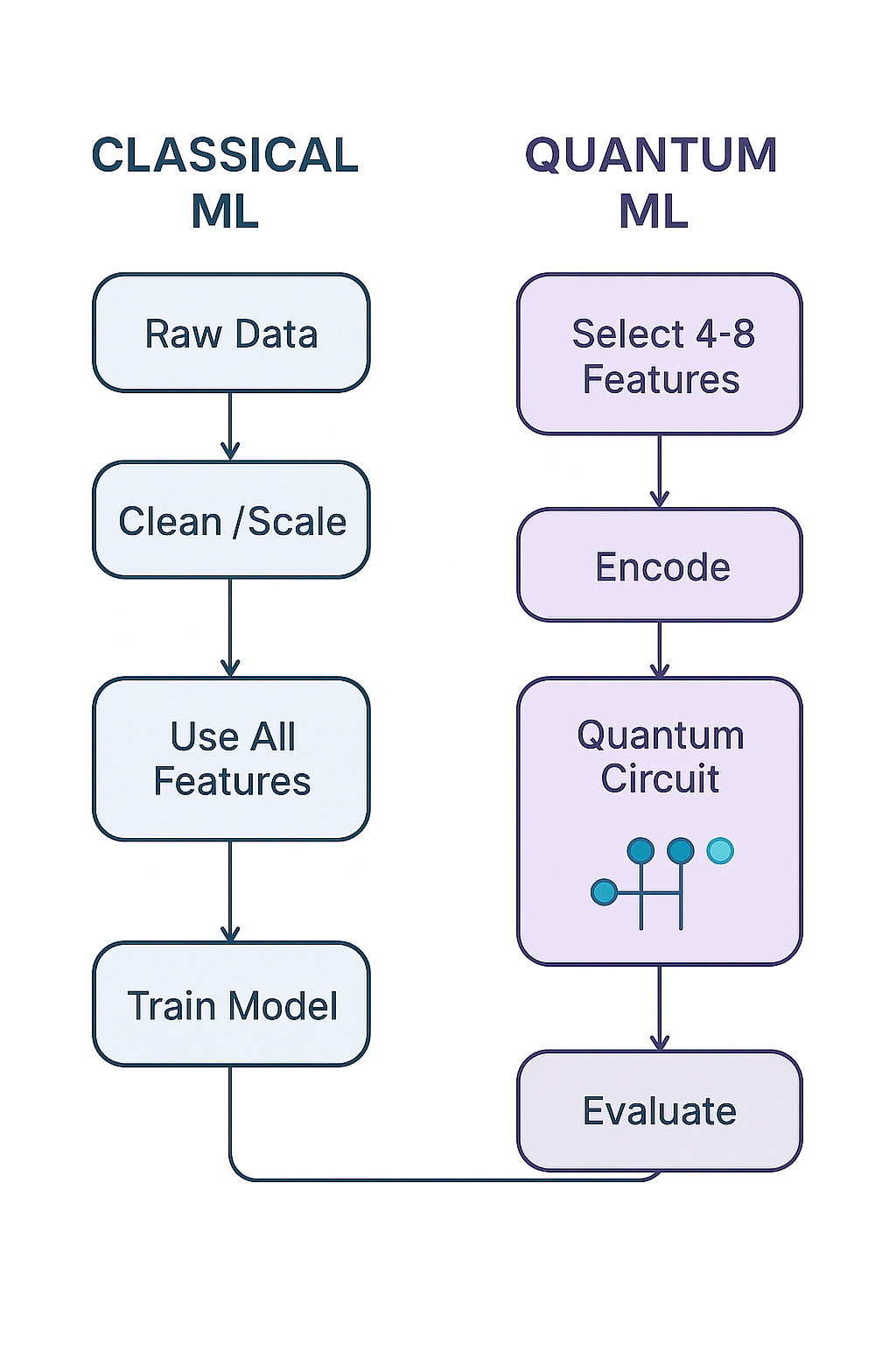 Why Classical Data Preprocessing Breaks in Quantum Machine Learning | by Aadish Parate | Medium